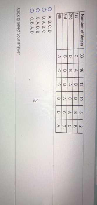 Solved e given table shows the preference schedule for an | Chegg.com