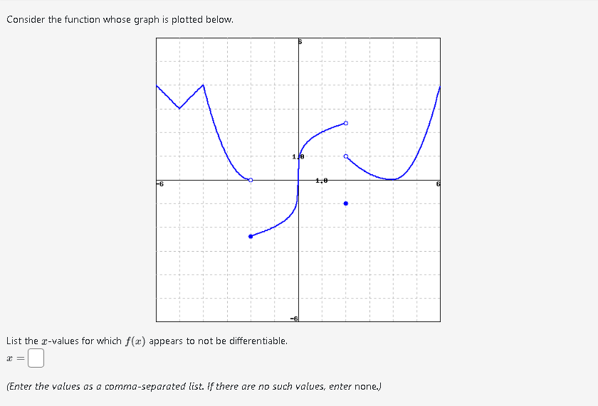 Solved Consider the function whose graph is plotted below. | Chegg.com