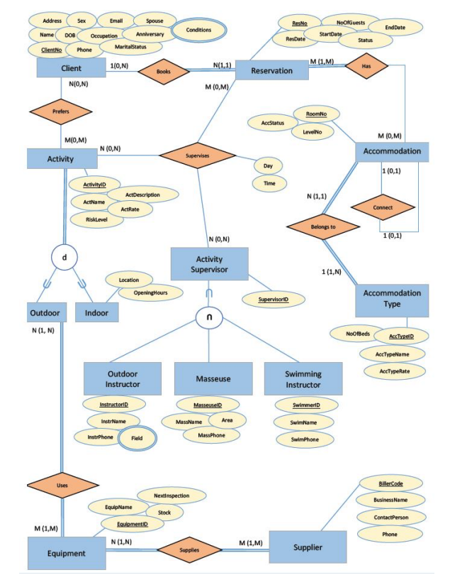 Solved 1. ﻿Transform the EER model to Relational tables, | Chegg.com