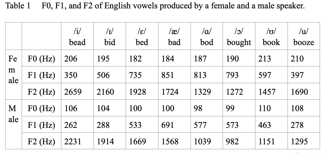 Table 1 FO, F1, and F2 of English vowels produced by | Chegg.com