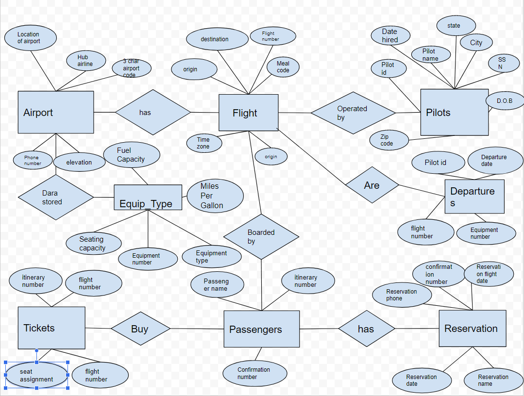 Solved Create a fine granular Extended ERD Convert the EERD | Chegg.com