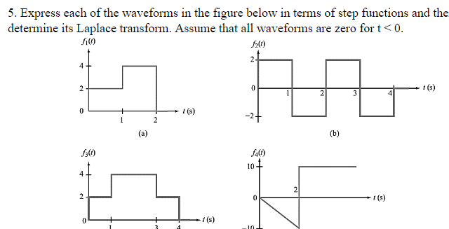 Solved 5. Express each of the waveforms in the figure below | Chegg.com