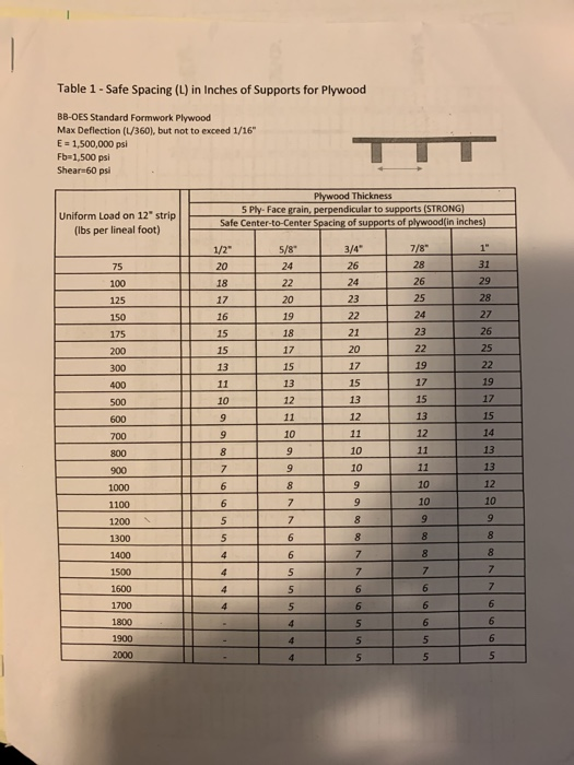 Table 1 - Safe Spacing (L) in Inches of Supports | Chegg.com