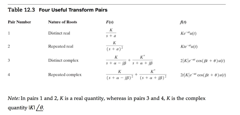Solved A function in the Laplace domain is given as: F (s )- | Chegg.com