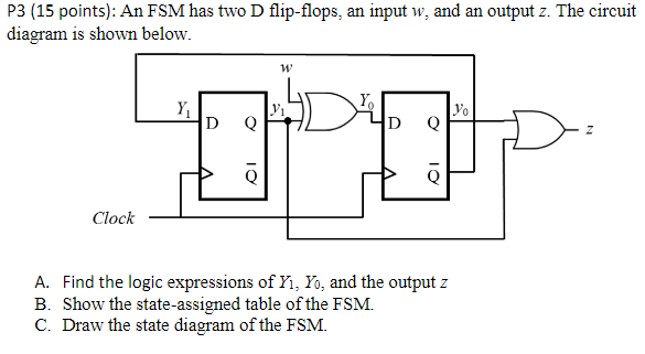 Solved P3 (15 points): An FSM has two D flip-flops, an input | Chegg.com