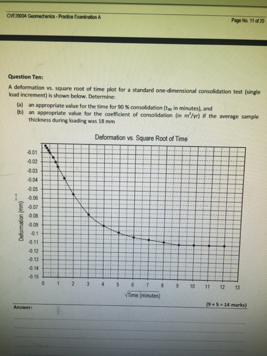 Solved A deformation vs. square root of time plot for a | Chegg.com