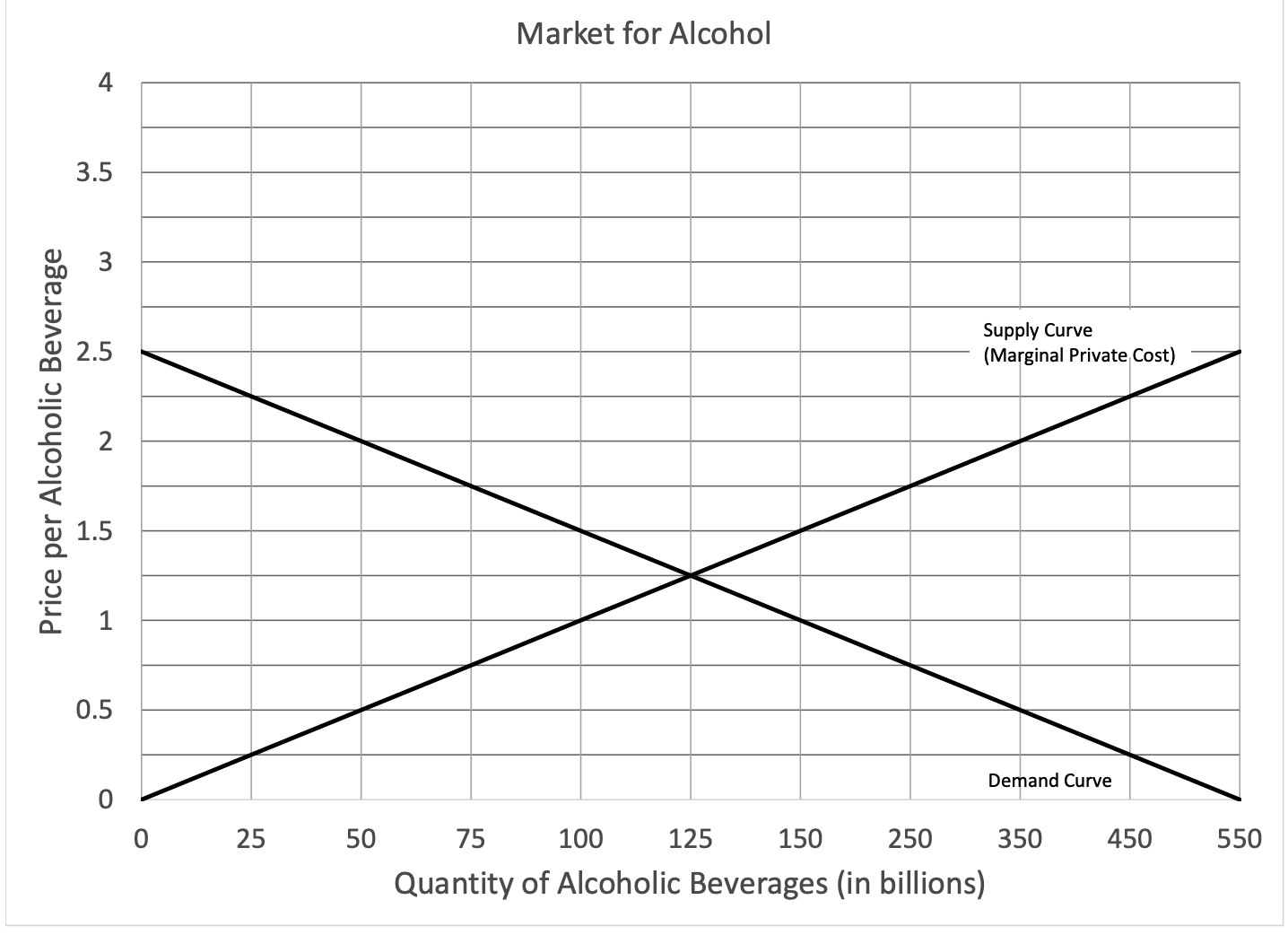 Solved Draw in the marginal social cost curve for alcohol. | Chegg.com