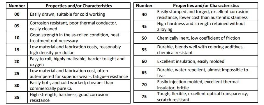 match material and property, no copied answers, and | Chegg.com