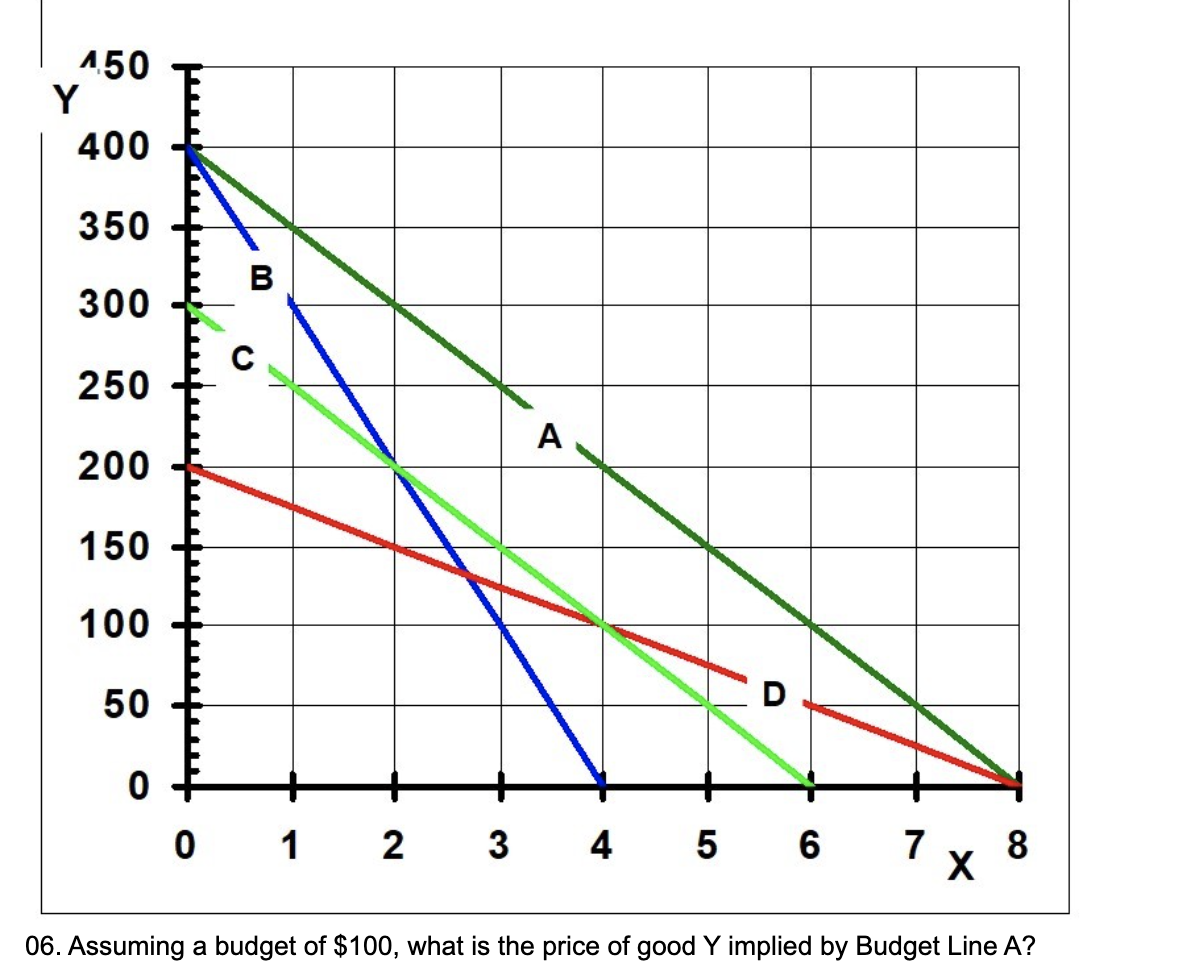 Solved Assuming a budget of $100, ﻿what is the price of good | Chegg.com