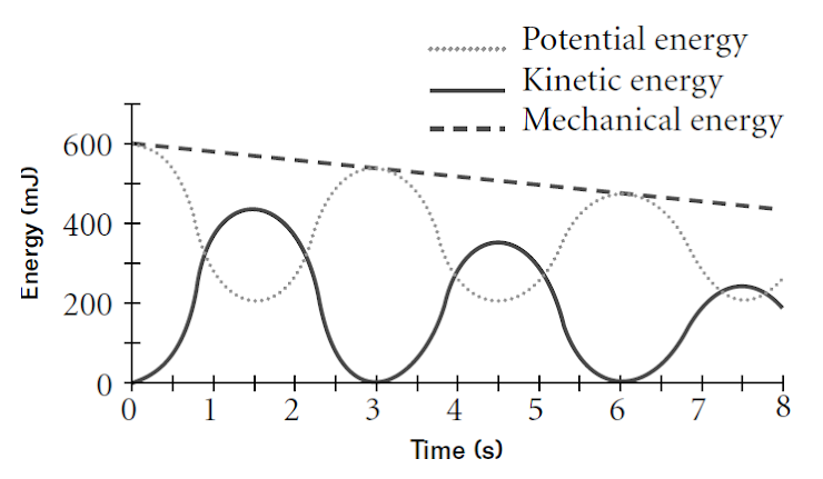 Solved Consider the energy versus time graph below of | Chegg.com