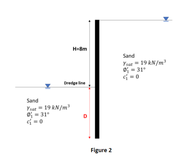Solved Figure 2 shows the cantilever sheet pile wall | Chegg.com