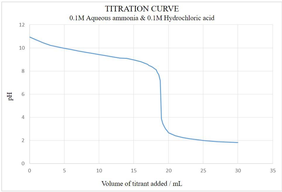 Solved Hd 12 10 8 4 2 0 0 5 TITRATION CURVE 0.1M Aqueous | Chegg.com