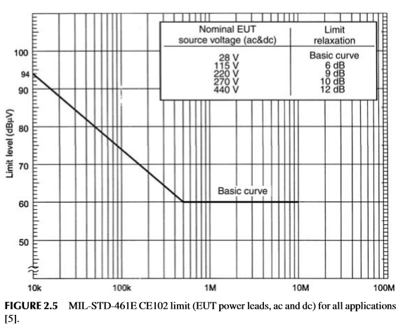 The MIL-STD-461E CE102 limits are given in Fig. 2.5. | Chegg.com