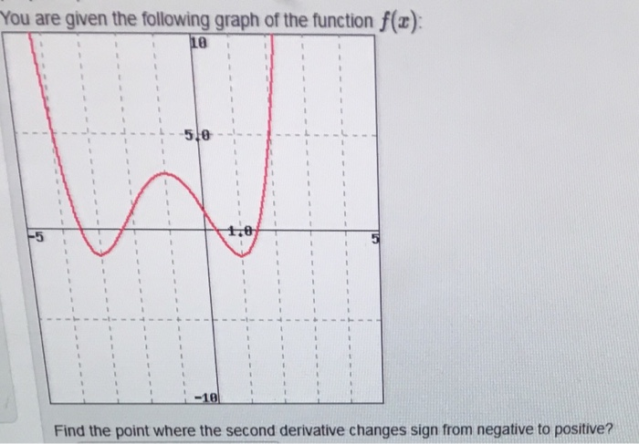 Solved You are given the following graph of the function | Chegg.com