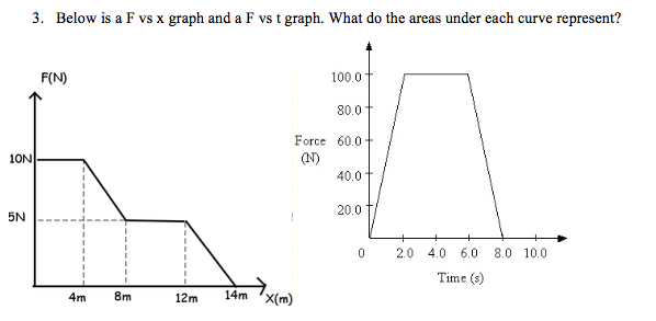 Solved 3. Below is a F vs x graph and a F vs t graph. What | Chegg.com