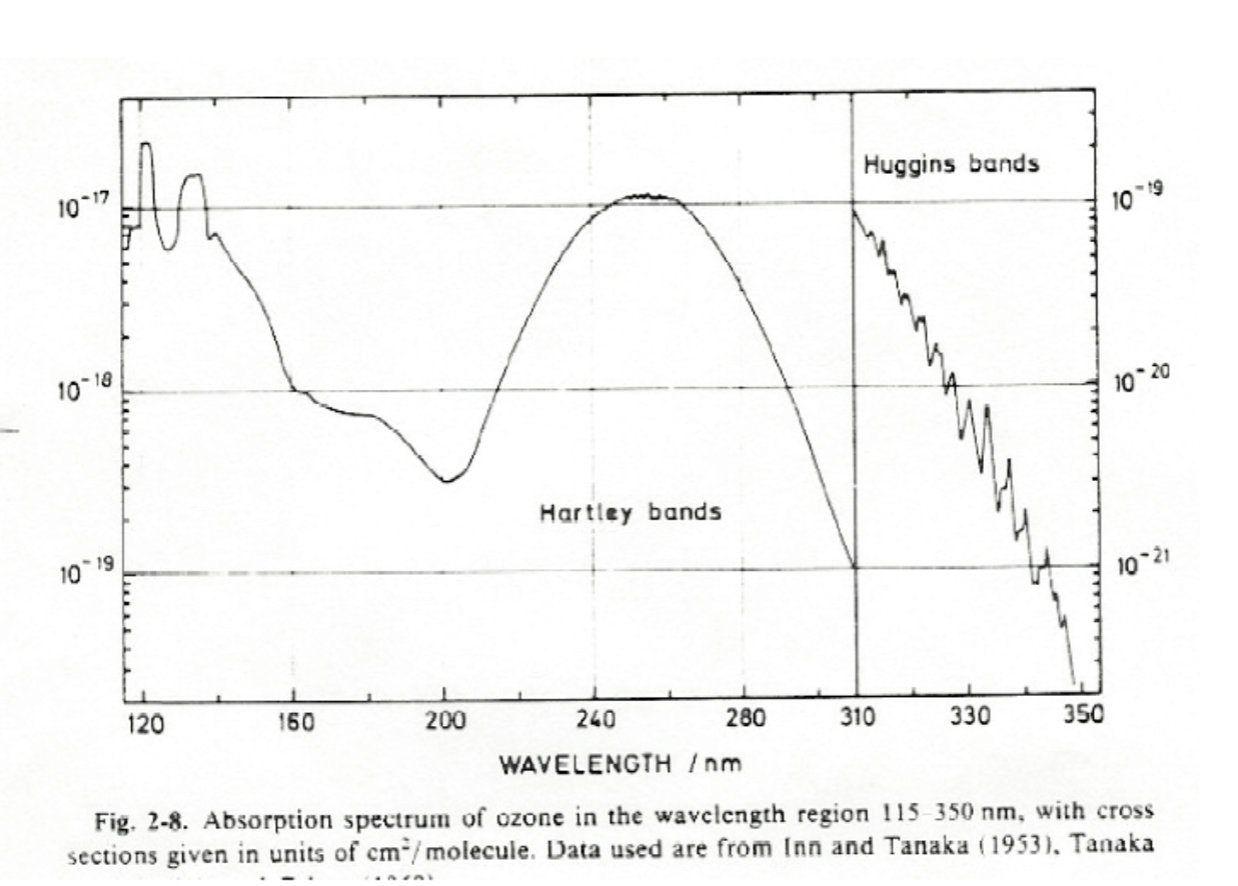 The ozone absorption spectrum is shown below, where | Chegg.com