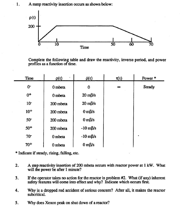 1. A ramp reactivity insertion occurs as shown below: | Chegg.com