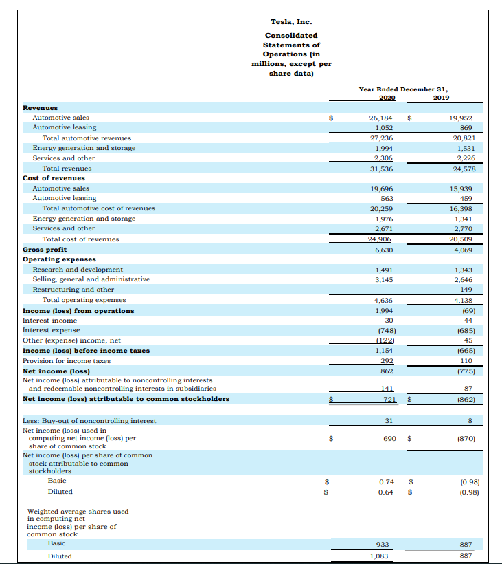 Solved Tesla, Inc. Consolidated Balance Sheets (in millions, | Chegg.com