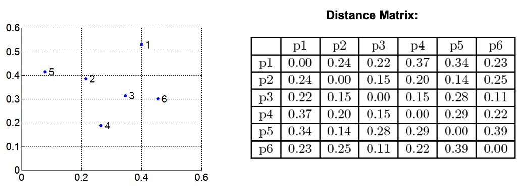 Solved We have a data set with 6 records as 2-dimensional | Chegg.com