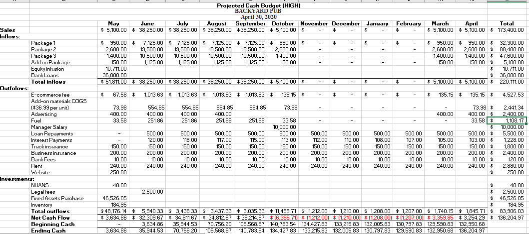 Projected Cash Budget (HIGH) BACKYARD PUB April 30, | Chegg.com