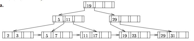 Solved 12.5 Construct a B+-tree for the following set of key | Chegg.com