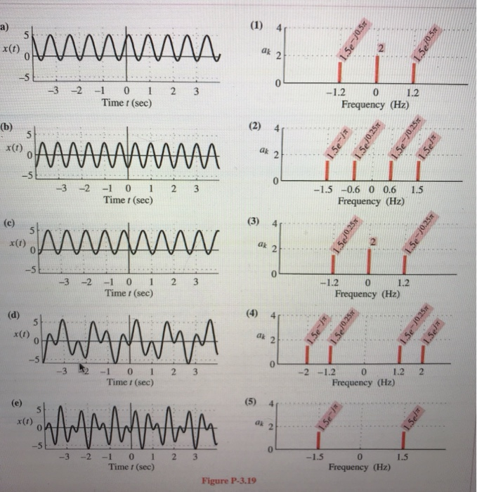 Solved The plots in the figure below show time waveforms on | Chegg.com