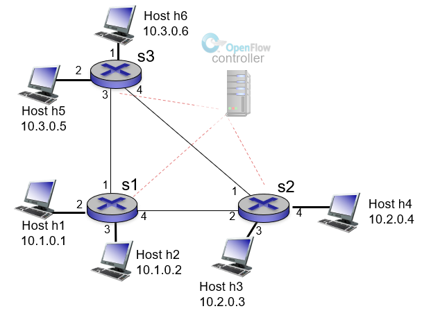 Solved Given an SDN OpenFlow network diagram below, together | Chegg.com