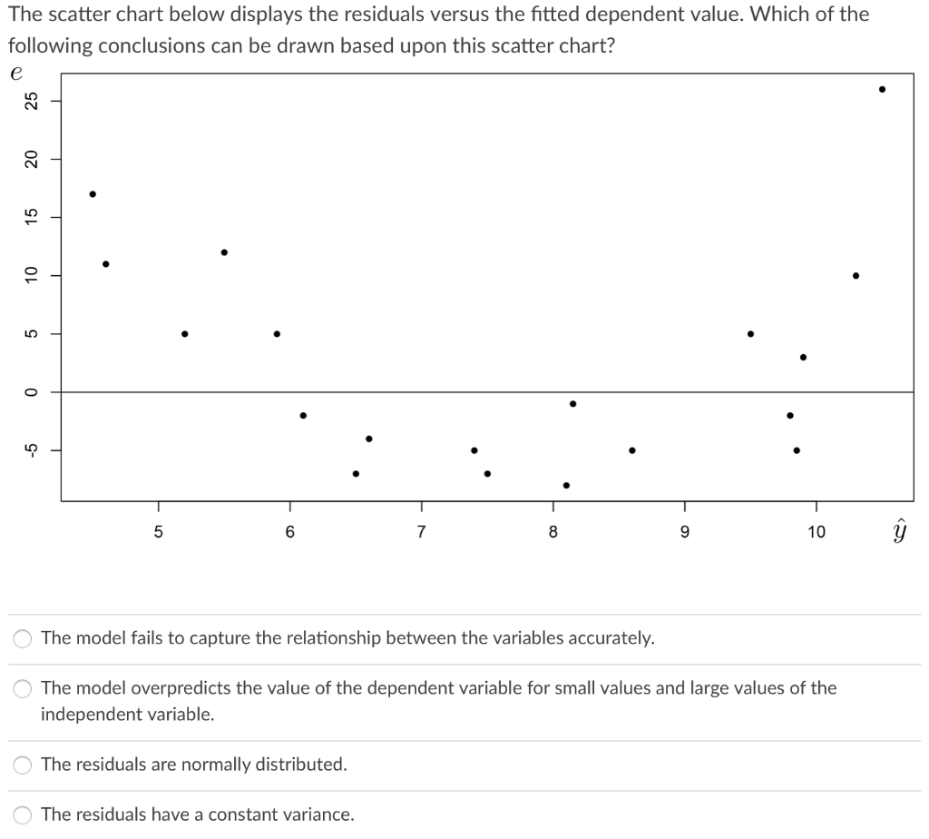 Solved The scatter chart below displays the residuals versus | Chegg.com