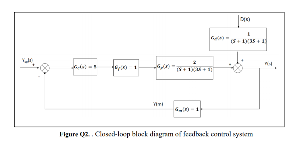Solved For the given closed-loop block diagram of feedback | Chegg.com