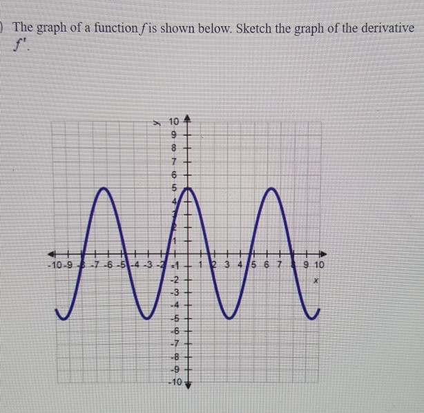 Solved The graph of a function fis shown below. Sketch the | Chegg.com
