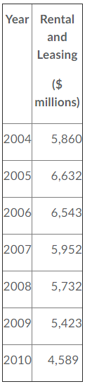 solved-using-data-analysis-in-excel-shown-below-are-renta-chegg