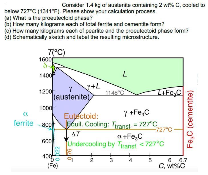 Solved Consider 1.4 kg of austenite containing 2 wt% C, | Chegg.com