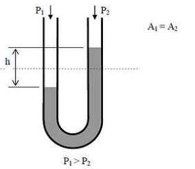 Solved Measure the pressure exerted, based on the | Chegg.com
