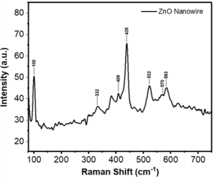 Solved The following is a raman spectrum graph of zinc oxide | Chegg.com