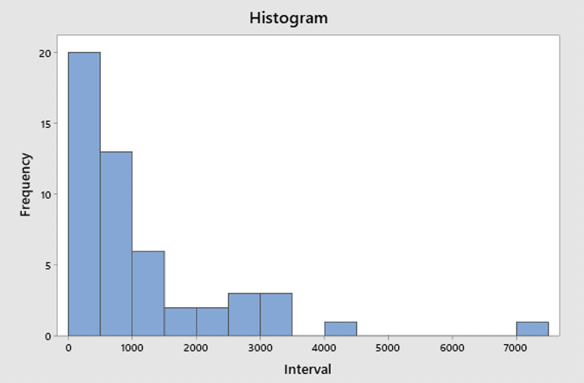 Solved Earthquakes: - standard deviation: 1345 - mean: | Chegg.com