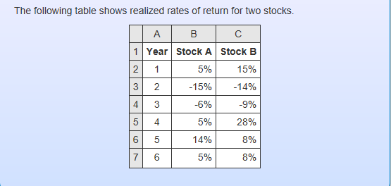 Solved The following table shows realized rates of return | Chegg.com
