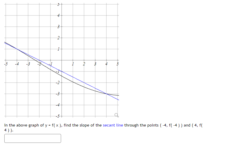 Solved In the above graph of y=f(x), find the slope of the | Chegg.com