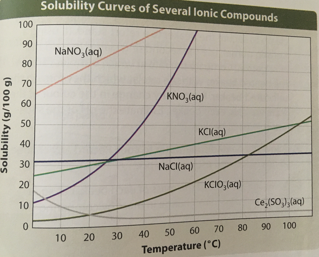 Solved Use the curve to answer the following questions: a. | Chegg.com