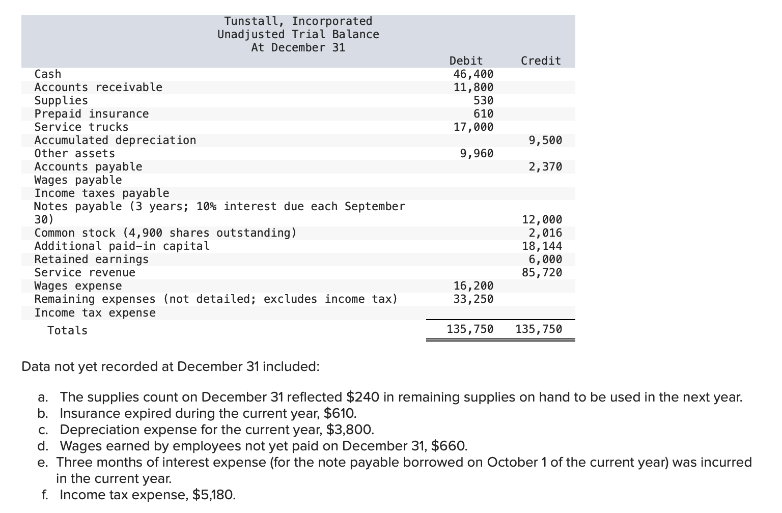 Solved Prepare an income statement (with Operating Income | Chegg.com