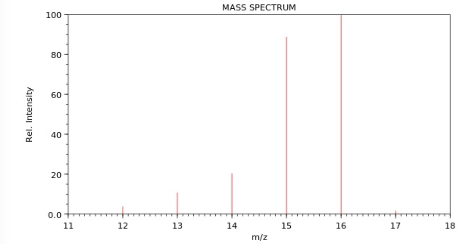 Solved Please use the following mass spectrogram to write | Chegg.com
