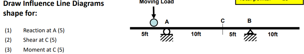 Solved Moving Load Draw Influence Line Diagrams shape for: A | Chegg.com
