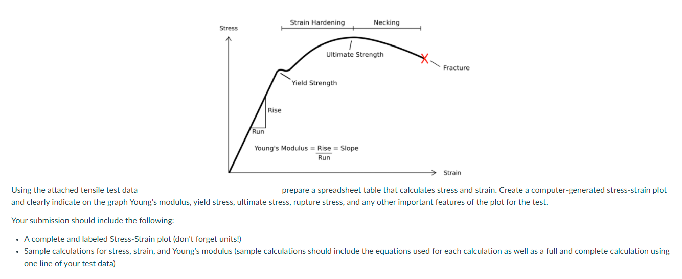 Solved Strain Hardening Necking Stress Ultimate Strength | Chegg.com
