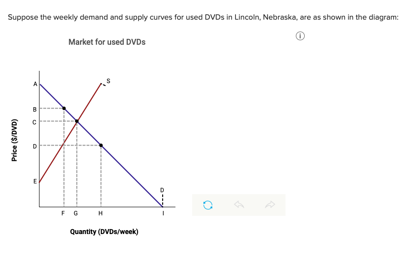 Solved Suppose the weekly demand and supply curves for used | Chegg.com