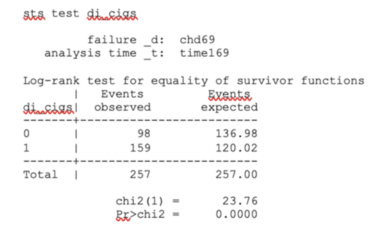 Solved The Stata output is an investigation of time to | Chegg.com