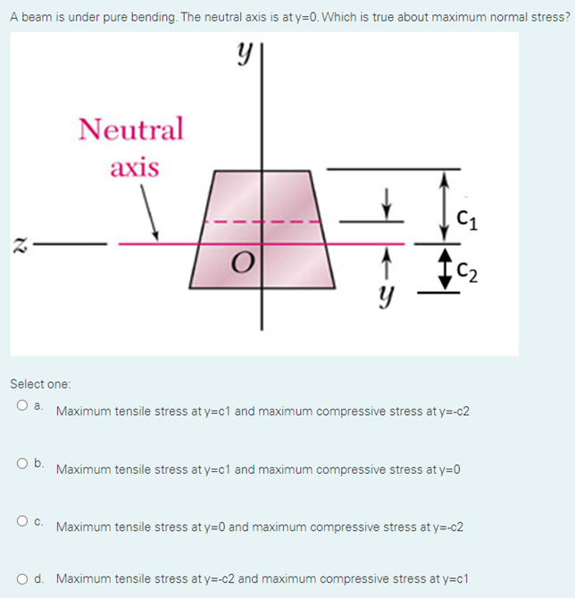 Solved A beam is under pure bending. The neutral axis is at | Chegg.com