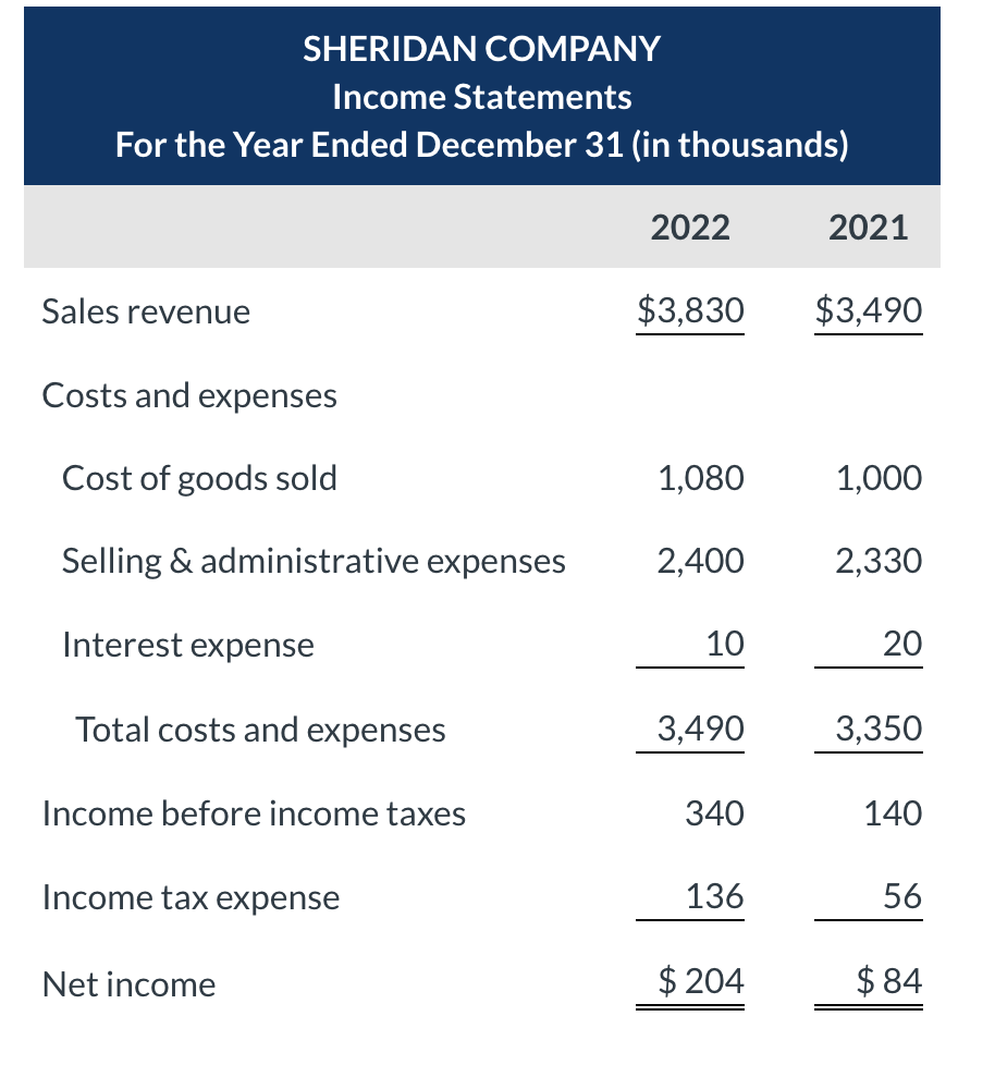 Solved The condensed financial statements of Sheridan | Chegg.com