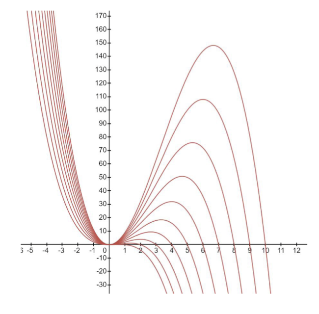 Solved For different values of ﻿the parameter a, we ﻿get | Chegg.com