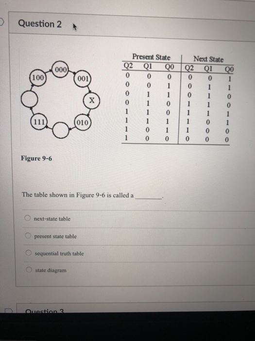 Solved Question 2 Present State Next State o 02 o 100 001 | Chegg.com