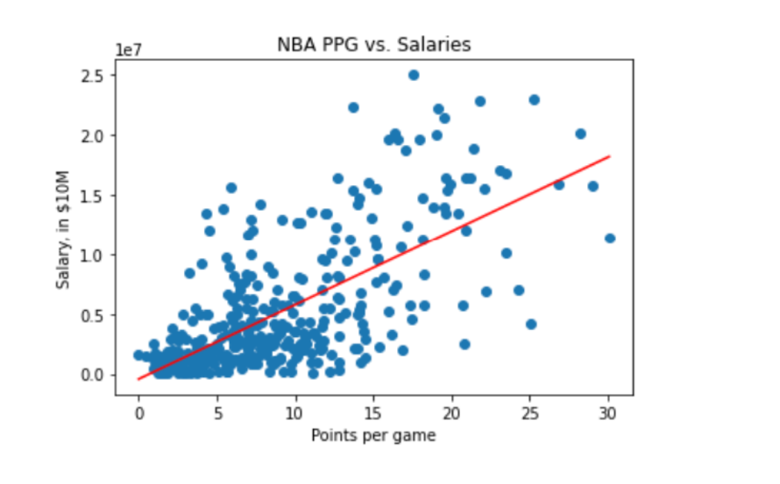In python: Scatter plot - trendline Data NBA | Chegg.com