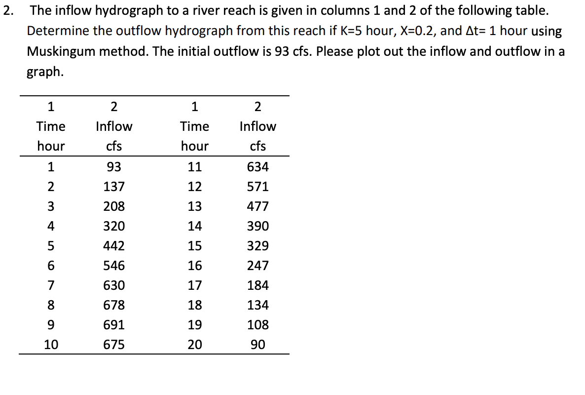 Solved 2. The inflow hydrograph to a river reach is given in | Chegg.com